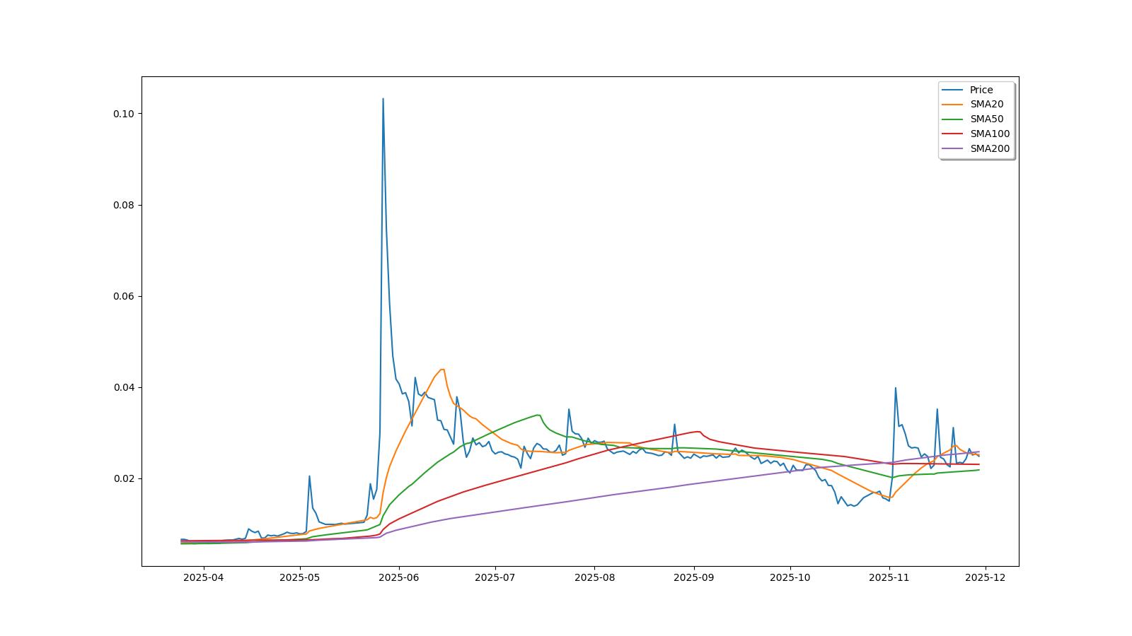 HedgeTrade Simple Moving Averages