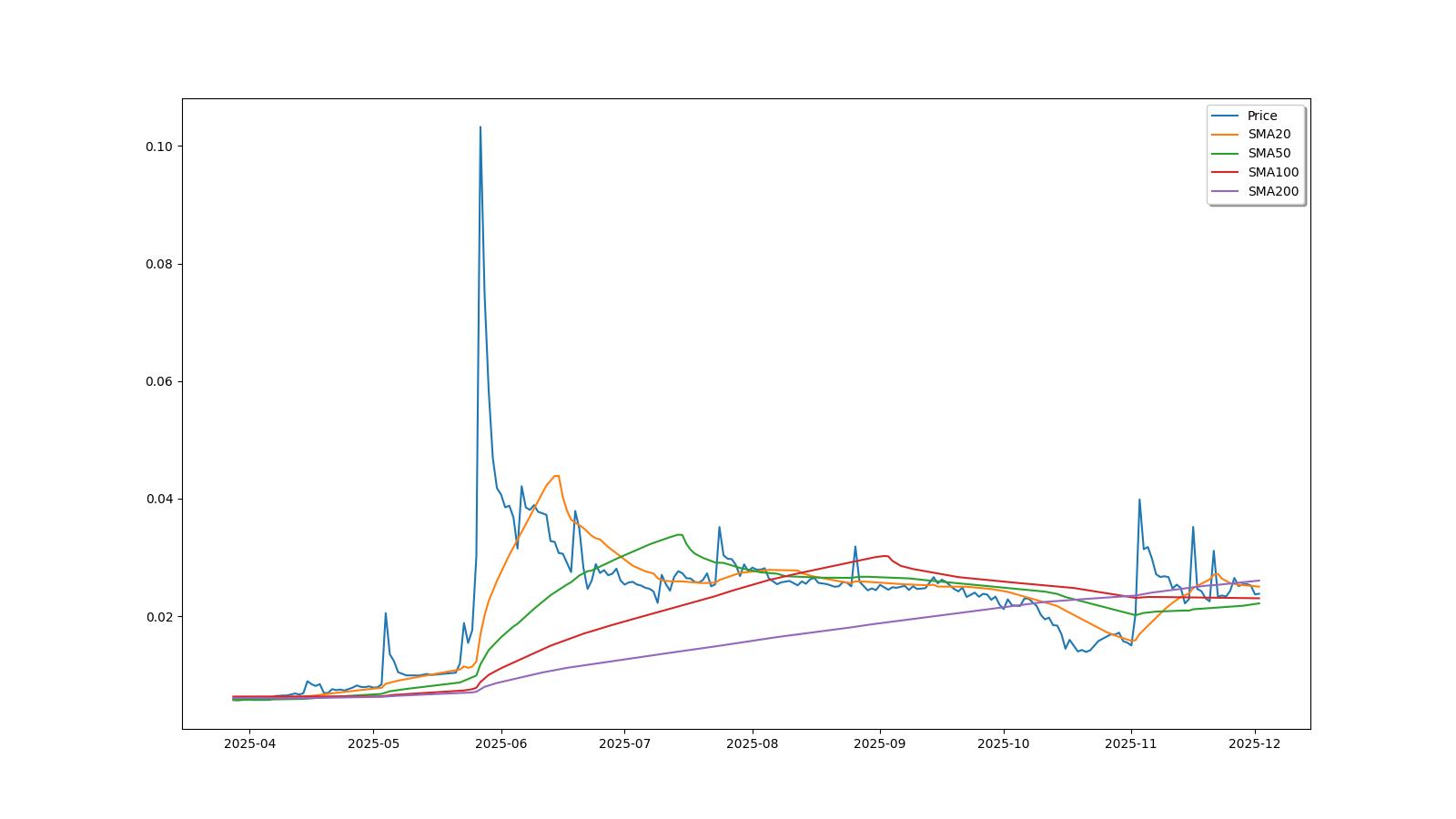 HedgeTrade Simple Moving Averages