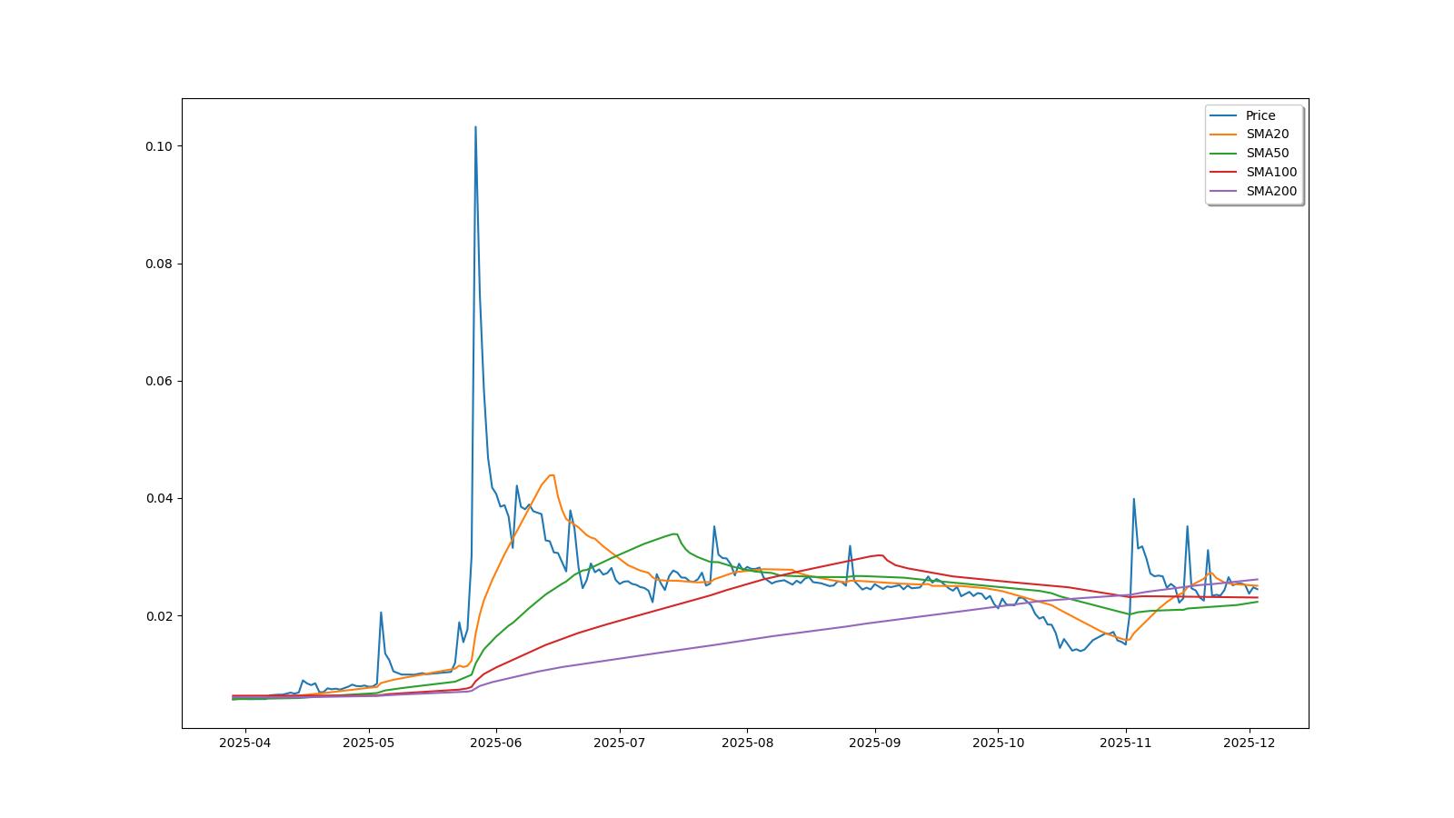 HedgeTrade Simple Moving Averages