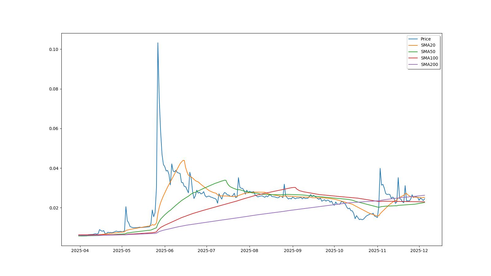 HedgeTrade Simple Moving Averages