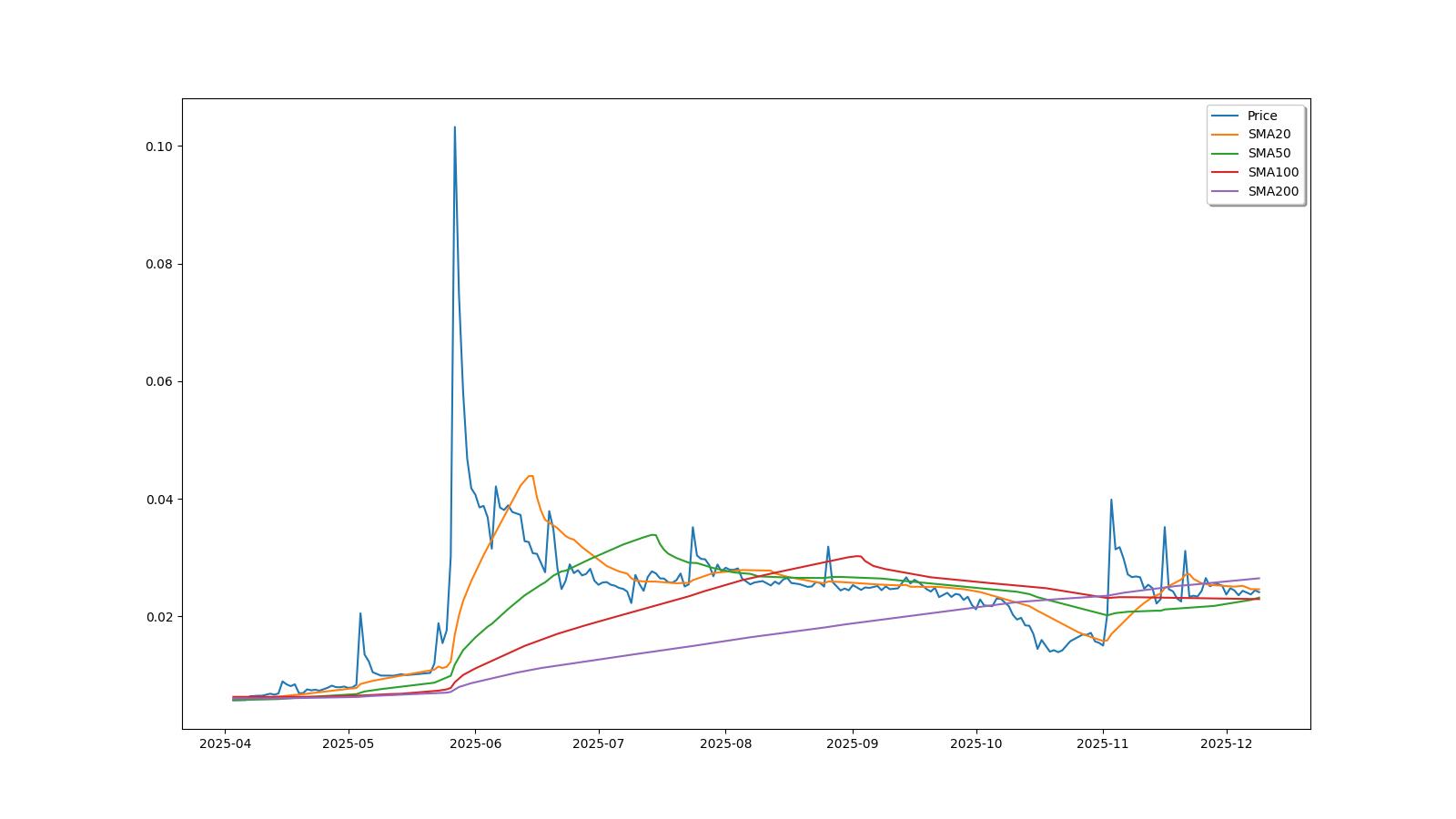 HedgeTrade Simple Moving Averages