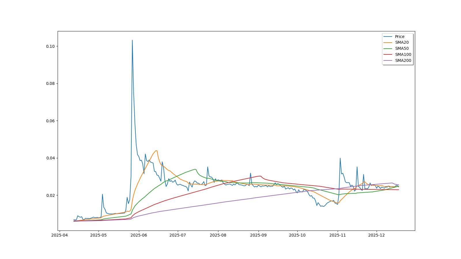 HedgeTrade Simple Moving Averages