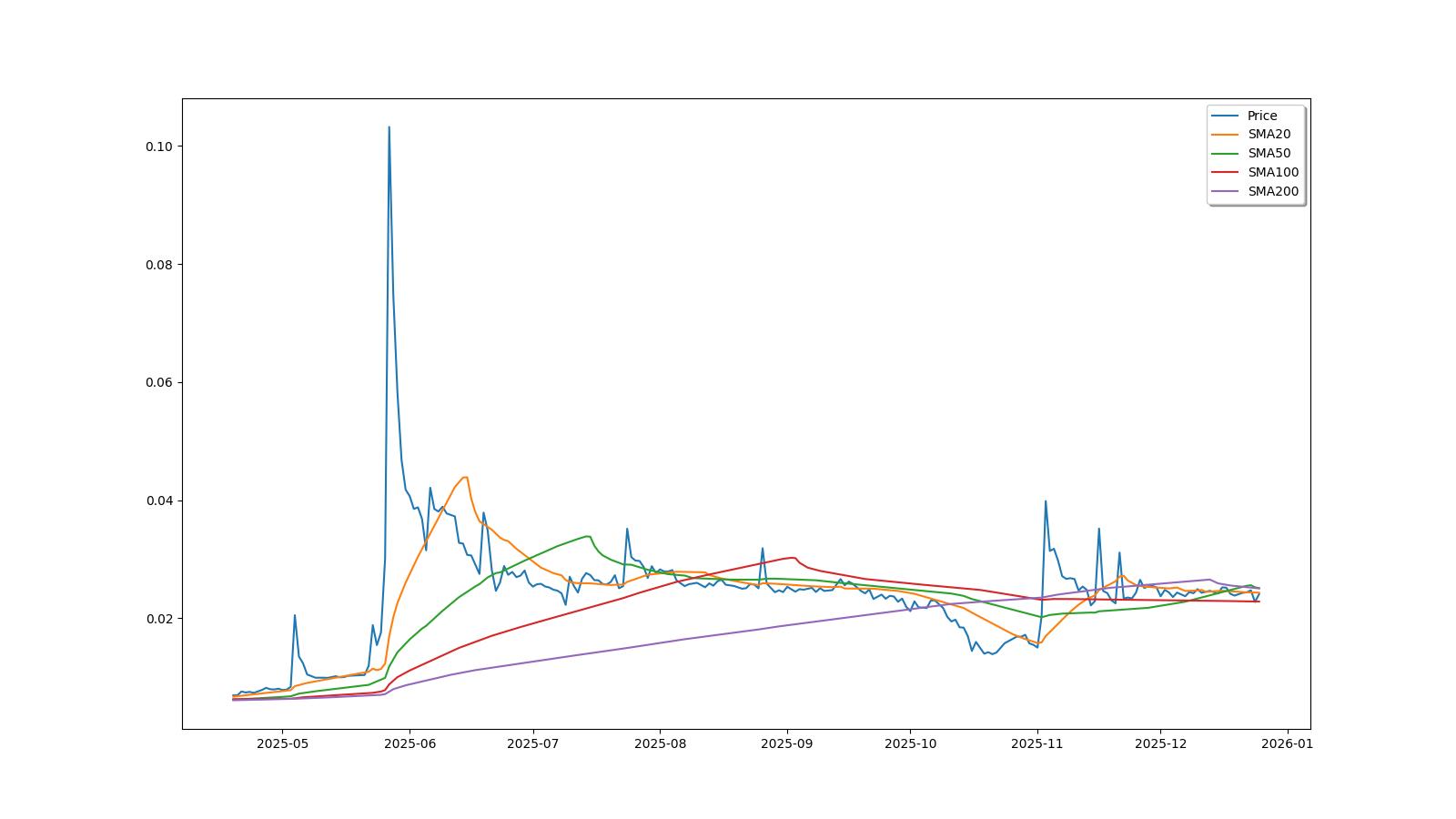 HedgeTrade Simple Moving Averages