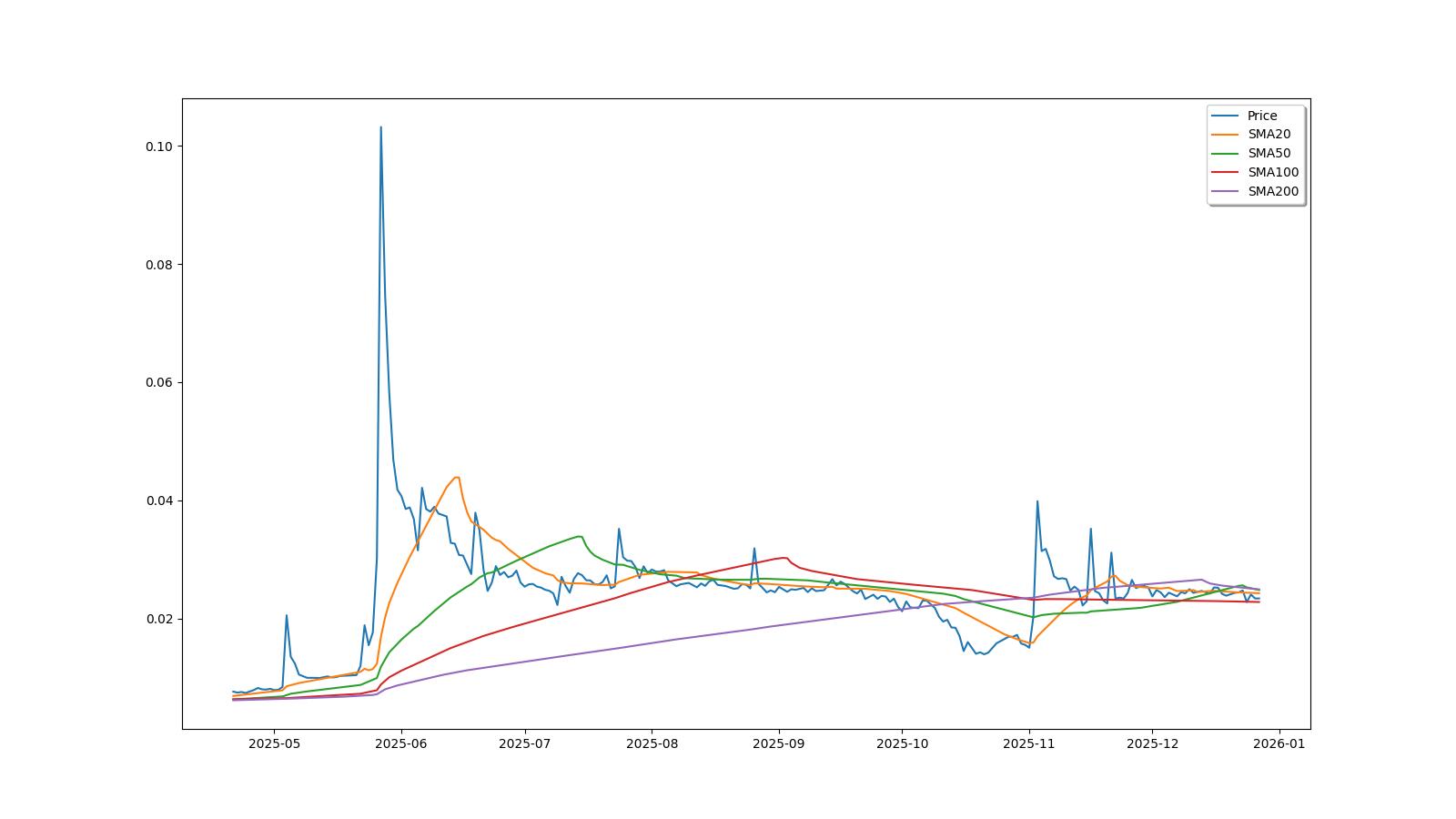 HedgeTrade Simple Moving Averages