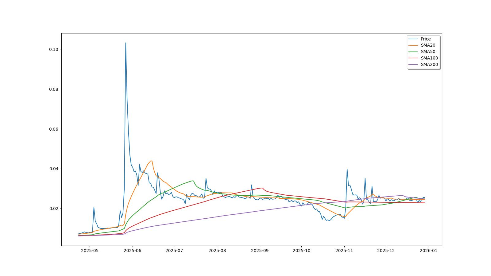 HedgeTrade Simple Moving Averages