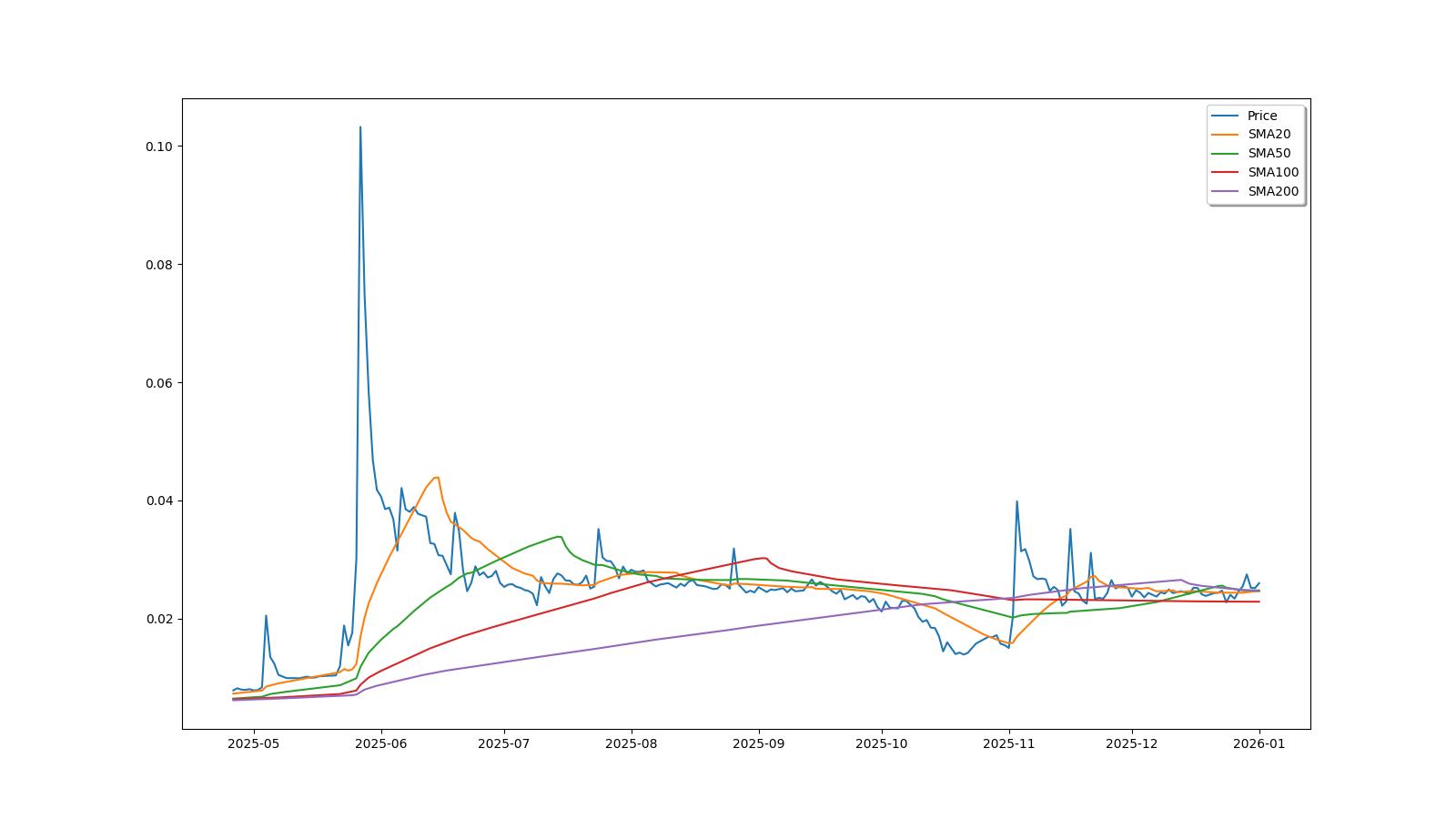 HedgeTrade Simple Moving Averages