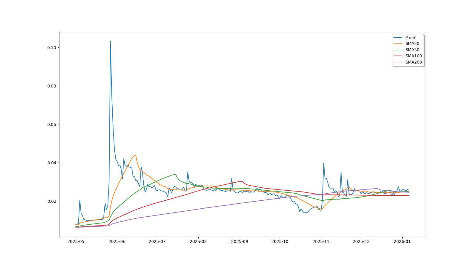 HedgeTrade Simple Moving Averages