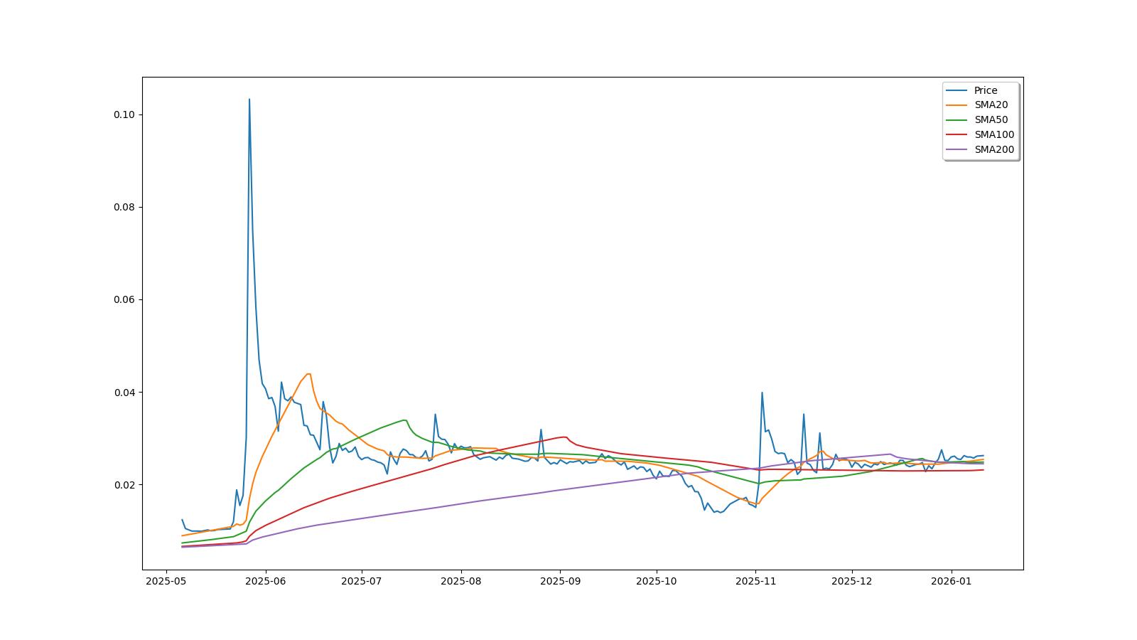 HedgeTrade Simple Moving Averages