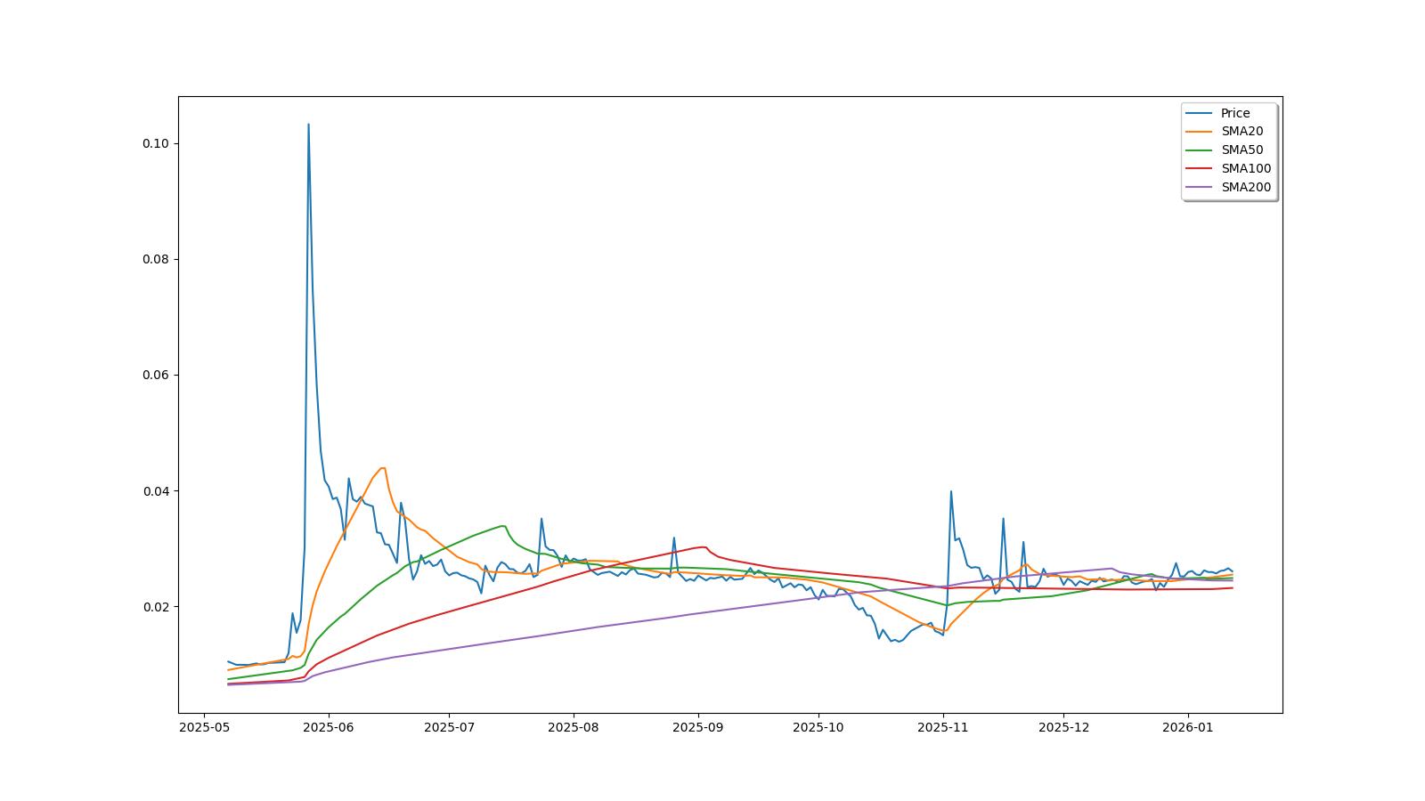 HedgeTrade Simple Moving Averages