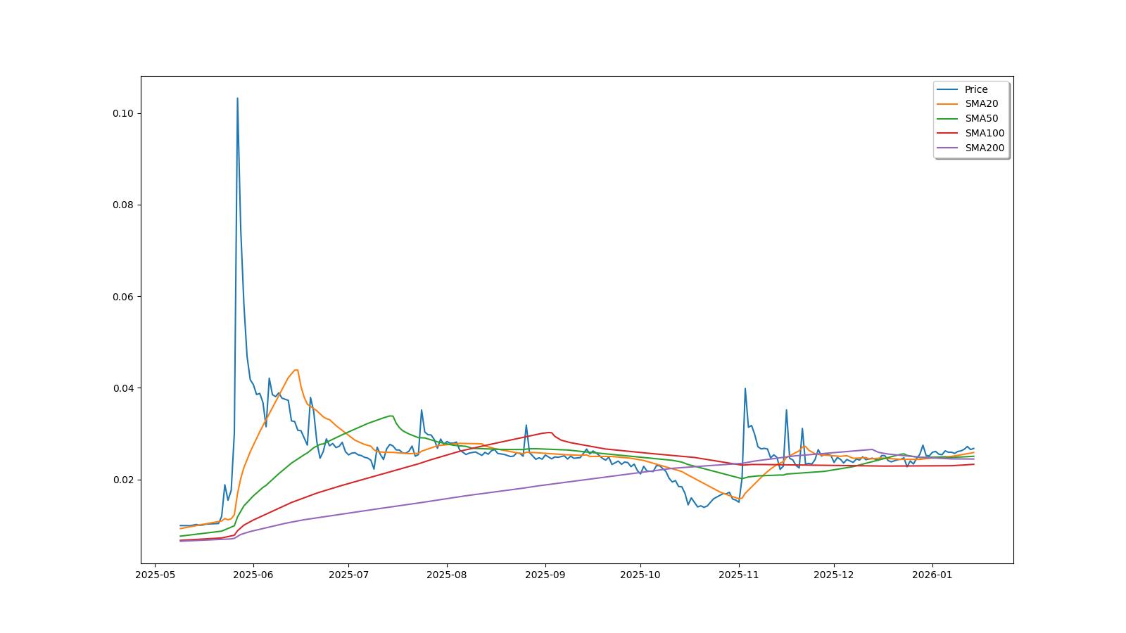 HedgeTrade Simple Moving Averages