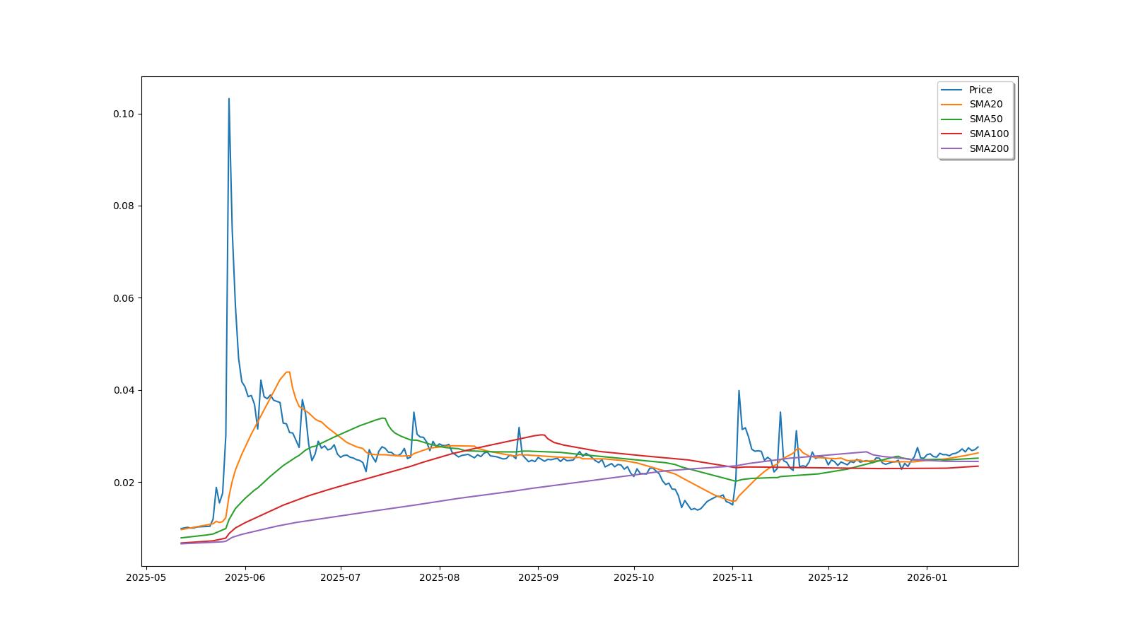 HedgeTrade Simple Moving Averages