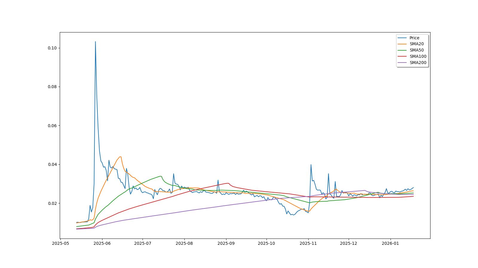 HedgeTrade Simple Moving Averages