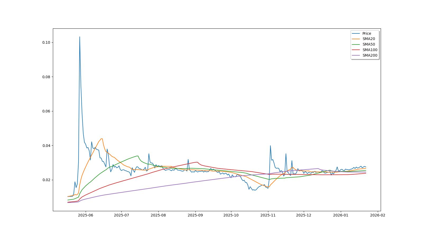 HedgeTrade Simple Moving Averages