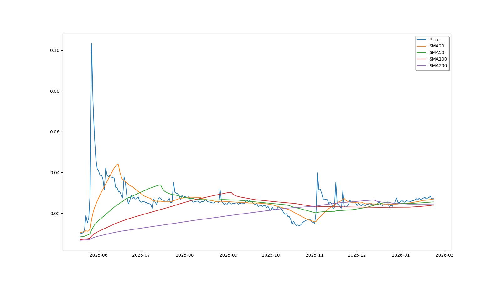 HedgeTrade Simple Moving Averages