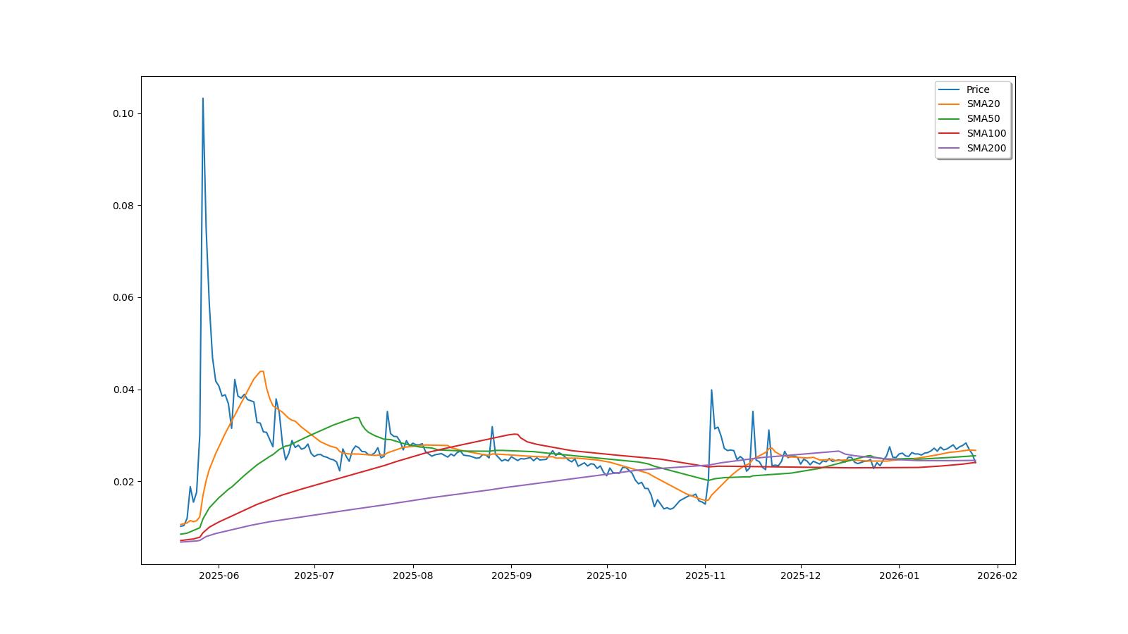 HedgeTrade Simple Moving Averages