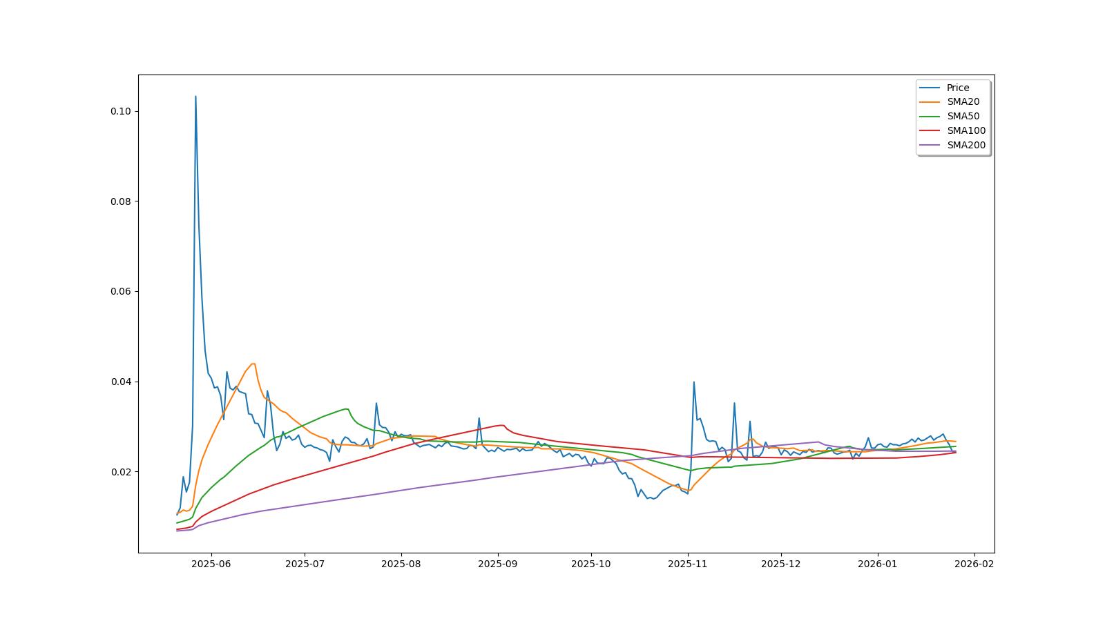 HedgeTrade Simple Moving Averages