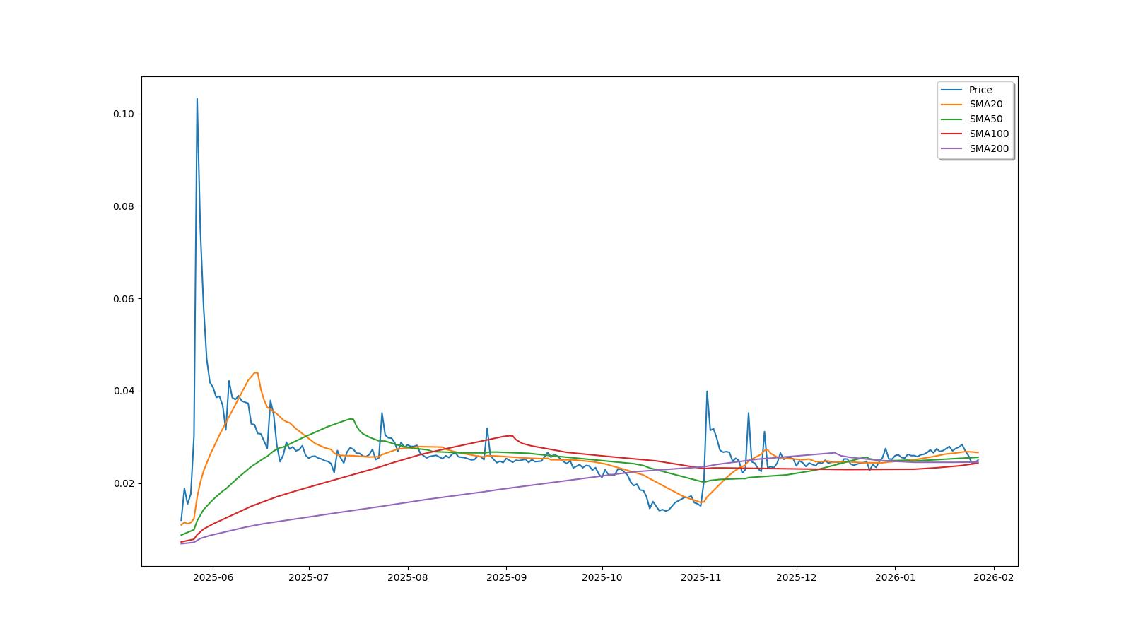 HedgeTrade Simple Moving Averages