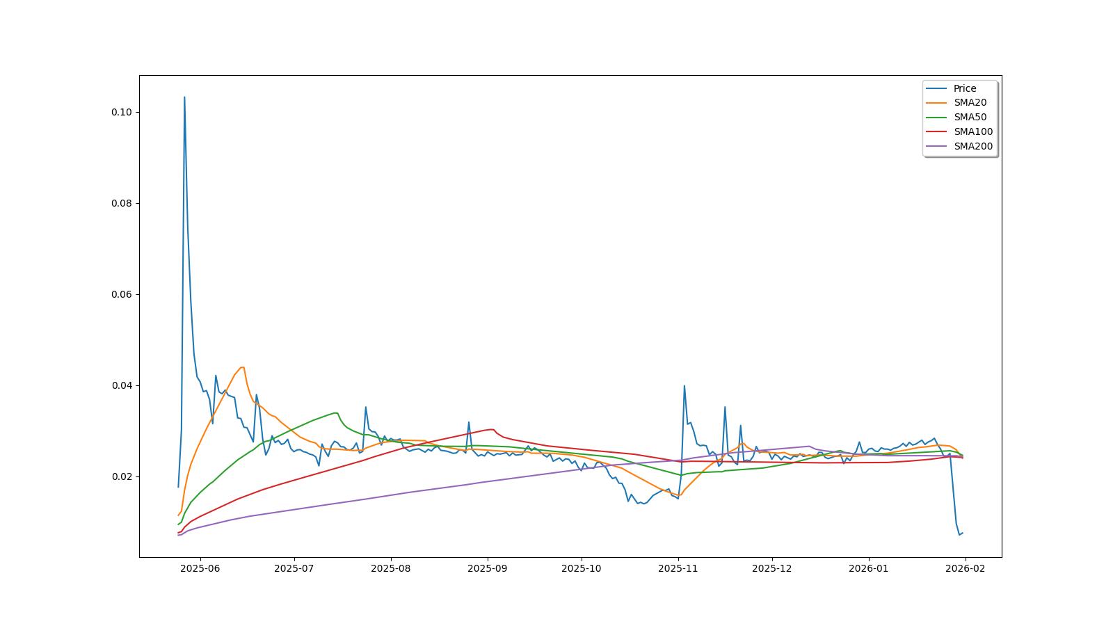 HedgeTrade Simple Moving Averages
