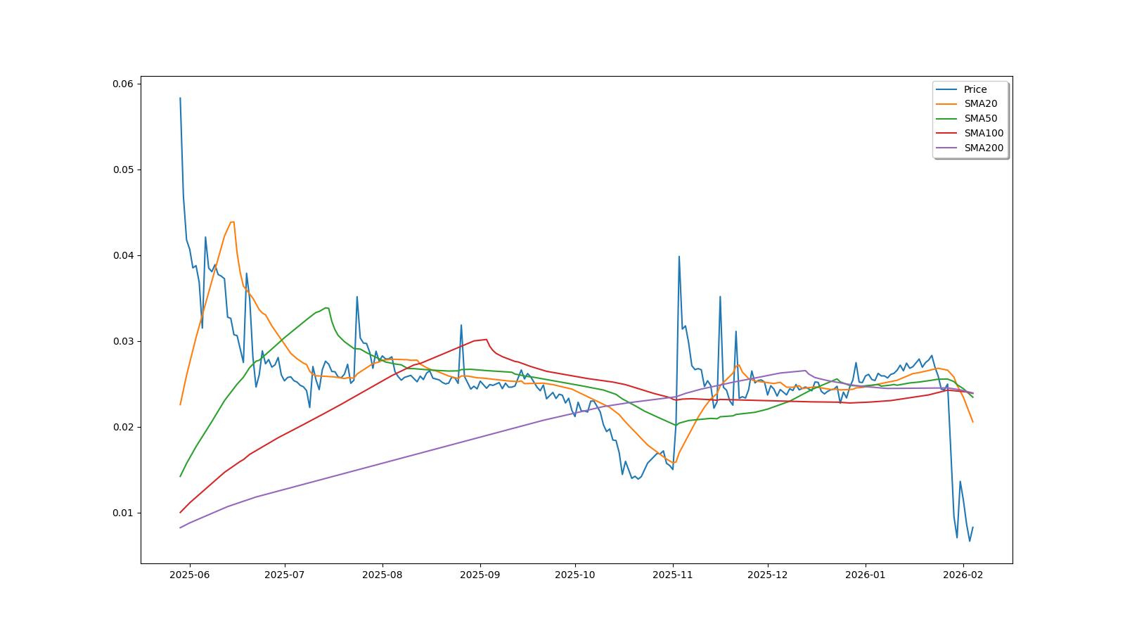 HedgeTrade Simple Moving Averages