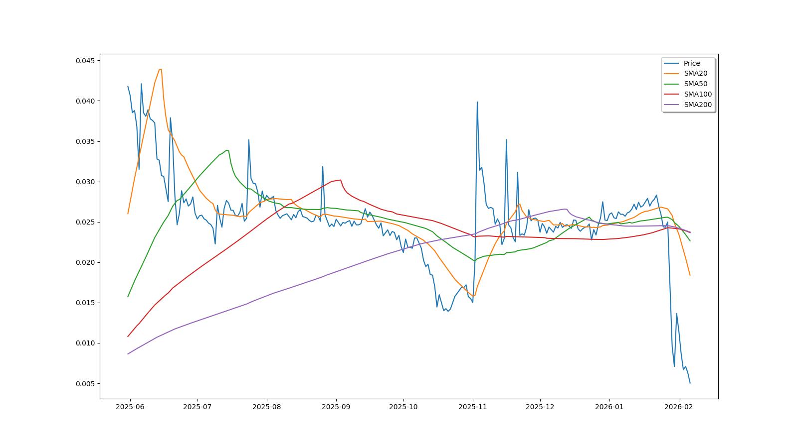 HedgeTrade Simple Moving Averages