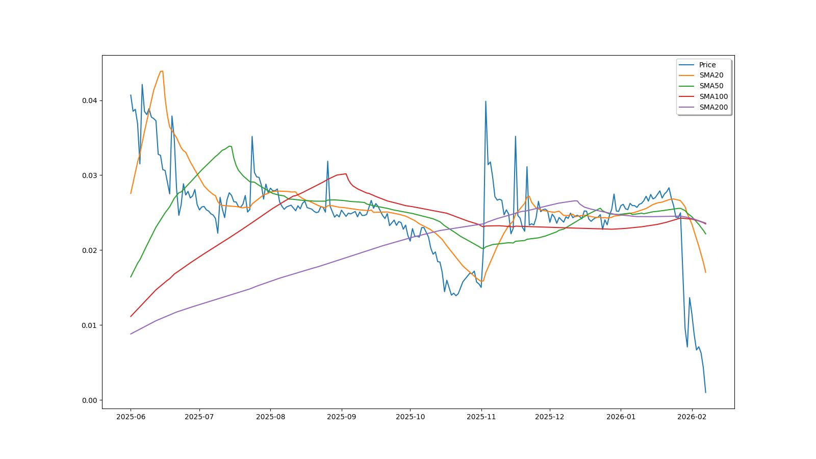 HedgeTrade Simple Moving Averages