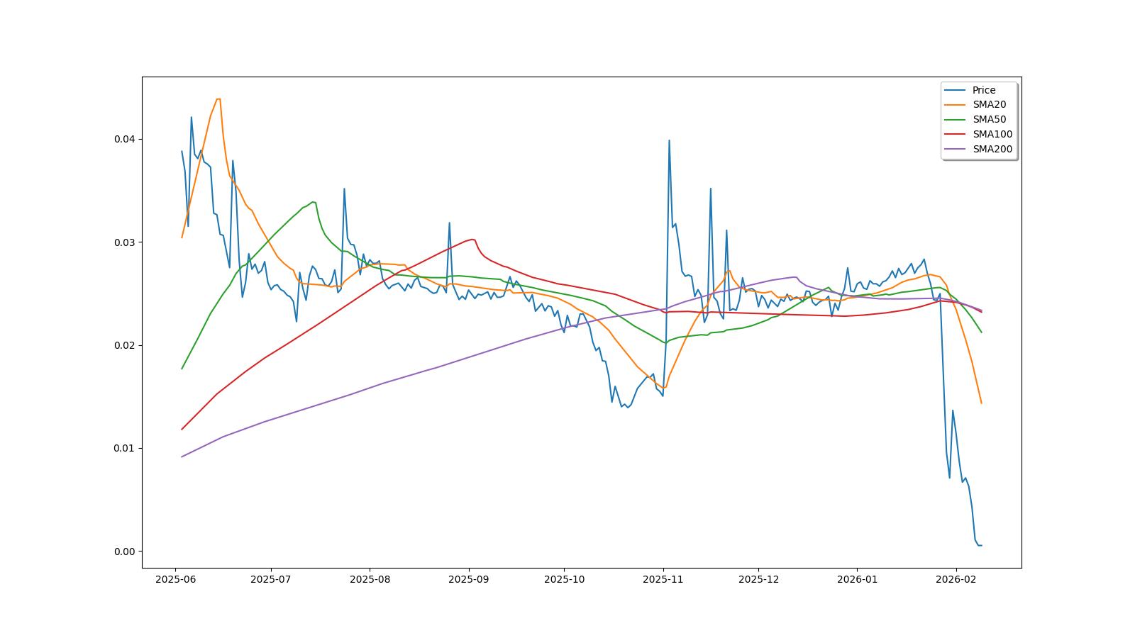 HedgeTrade Simple Moving Averages