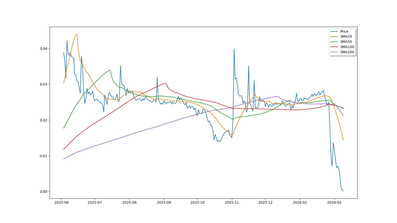 HedgeTrade Simple Moving Averages