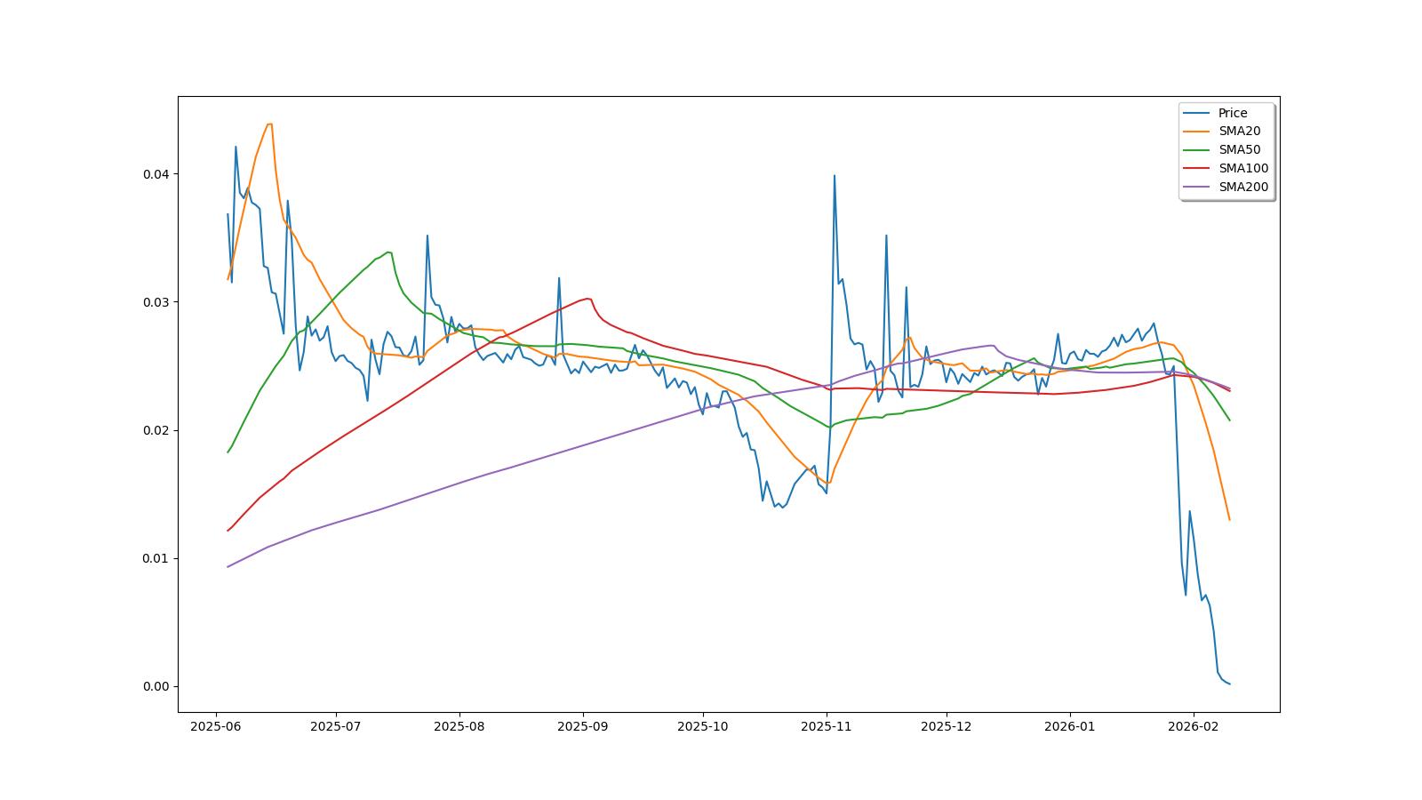 HedgeTrade Simple Moving Averages