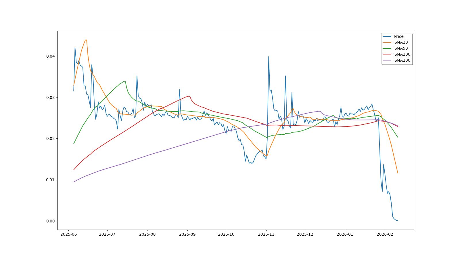 HedgeTrade Simple Moving Averages