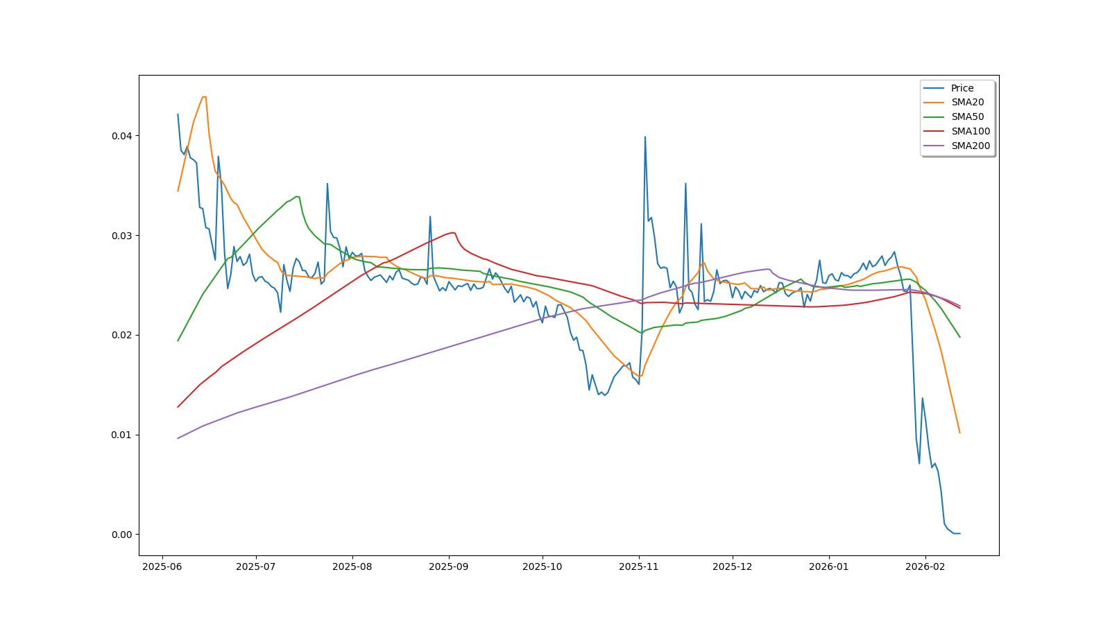 HedgeTrade Simple Moving Averages