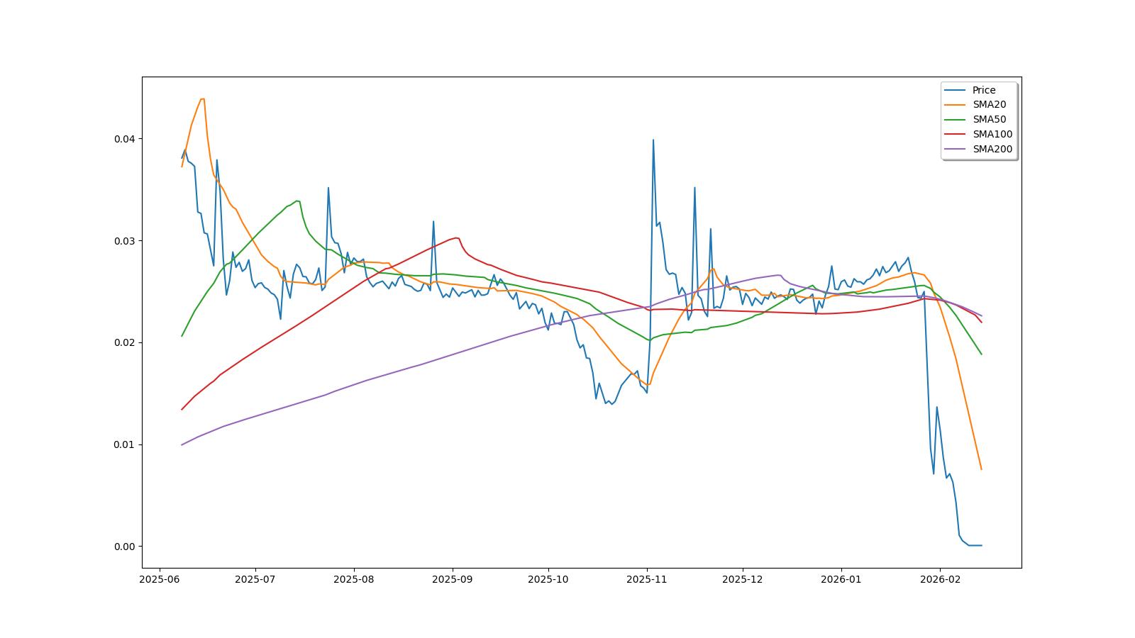 HedgeTrade Simple Moving Averages