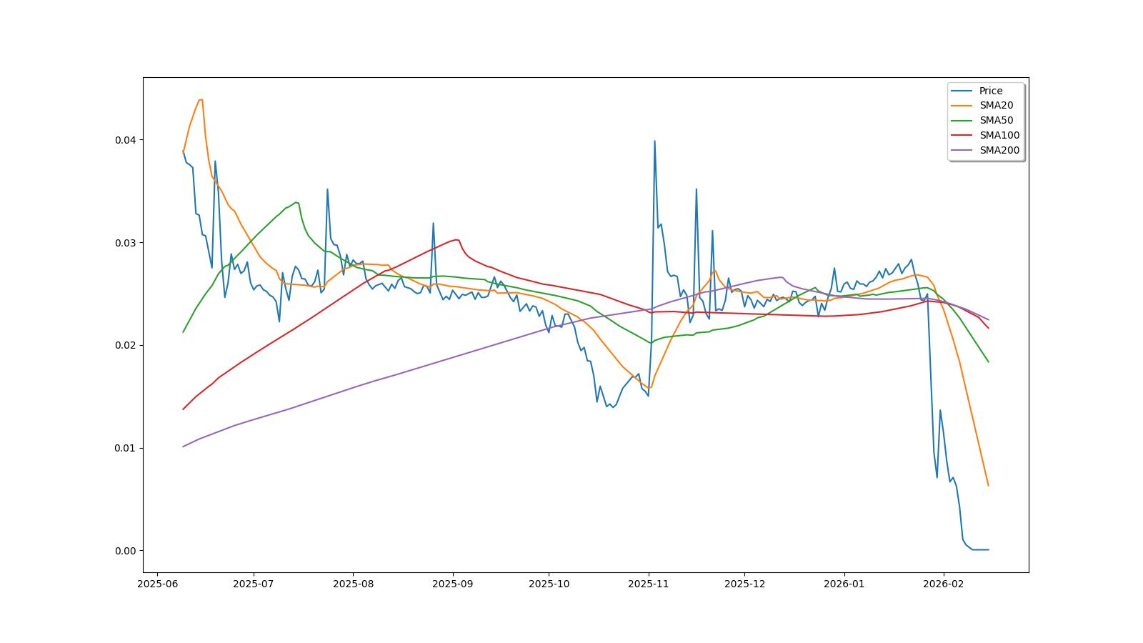 HedgeTrade Simple Moving Averages