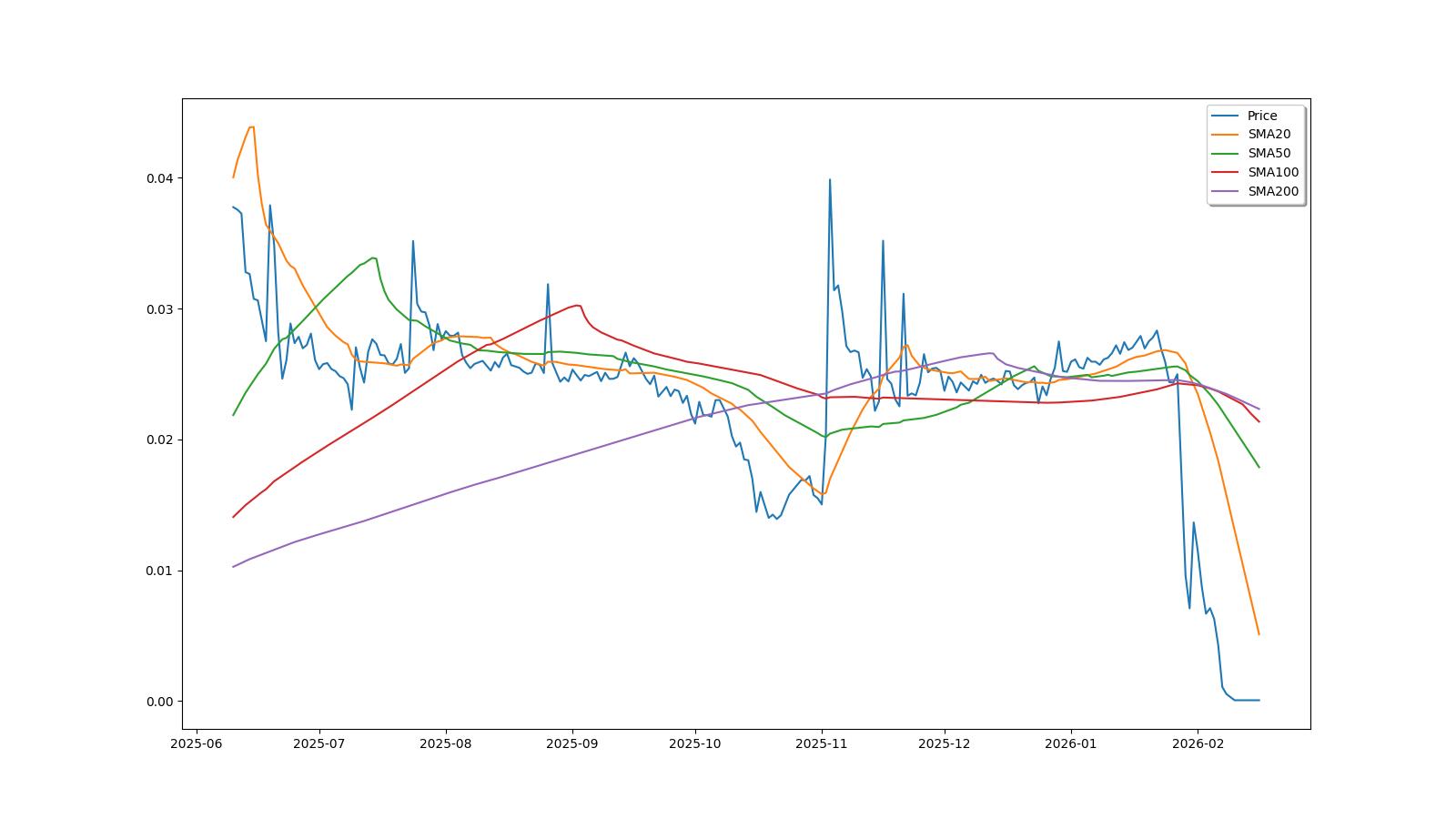 HedgeTrade Simple Moving Averages