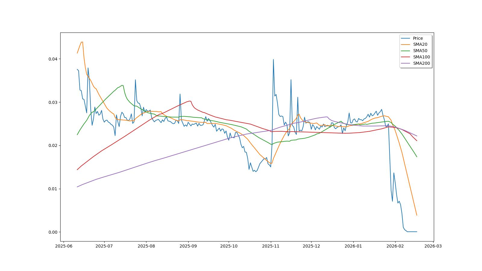 HedgeTrade Simple Moving Averages