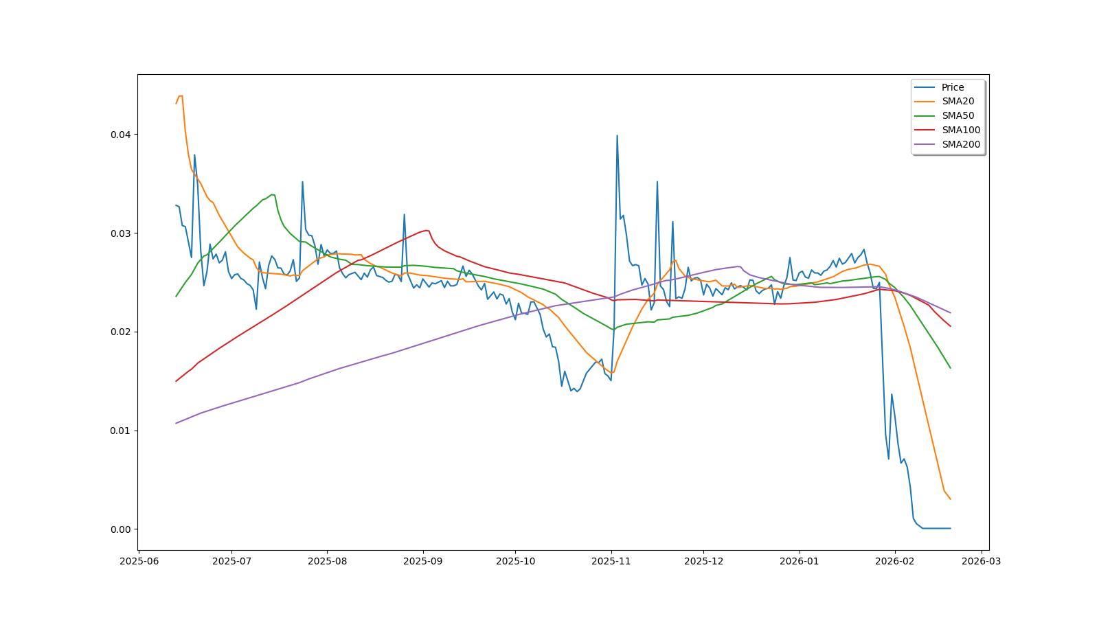 HedgeTrade Simple Moving Averages