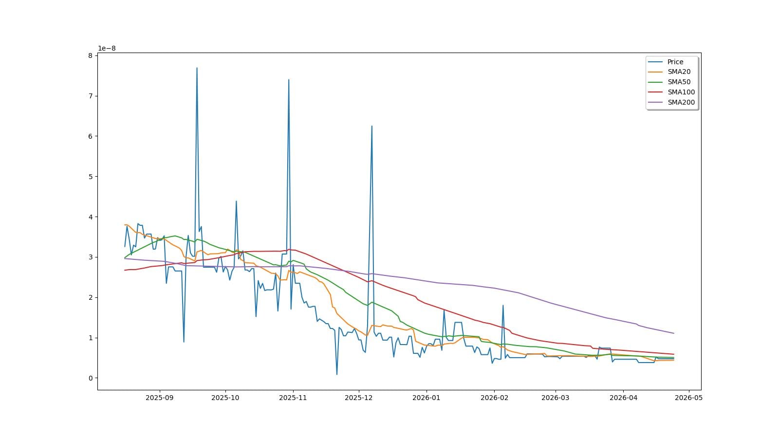 Hedron Simple Moving Averages