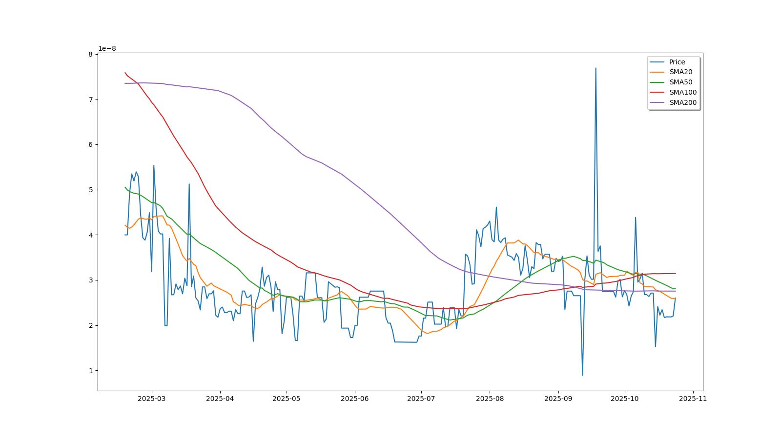 Hedron Simple Moving Averages