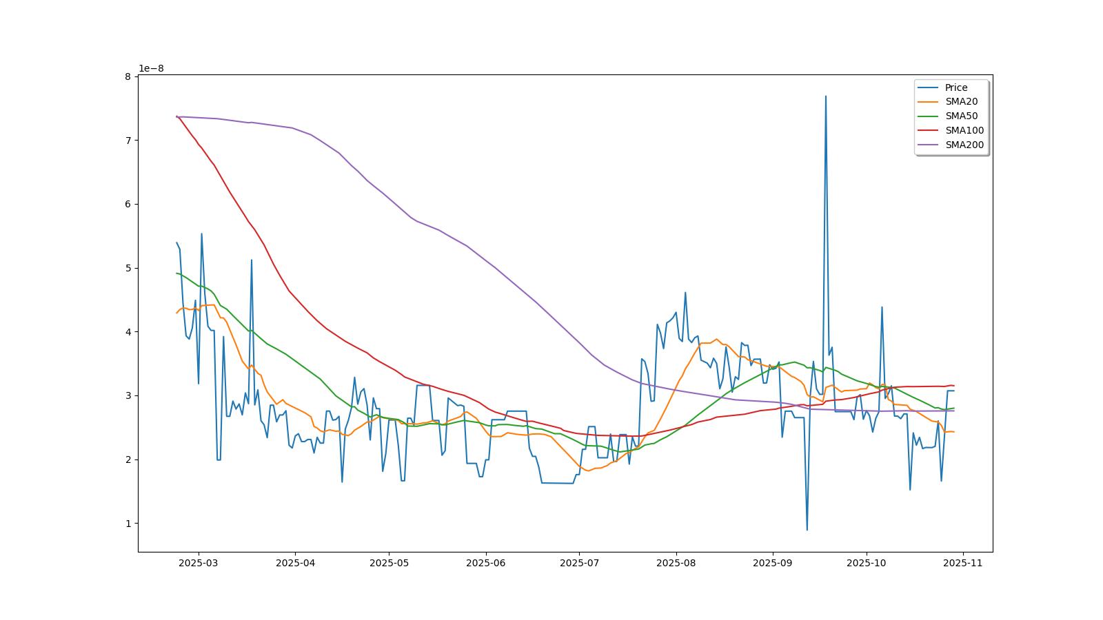 Hedron Simple Moving Averages
