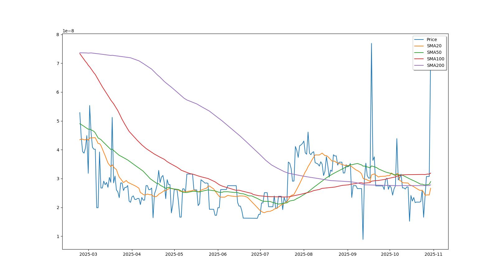 Hedron Simple Moving Averages