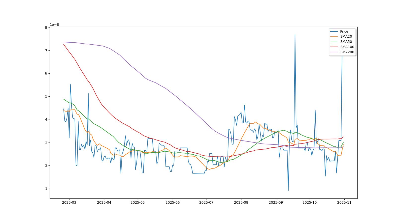 Hedron Simple Moving Averages