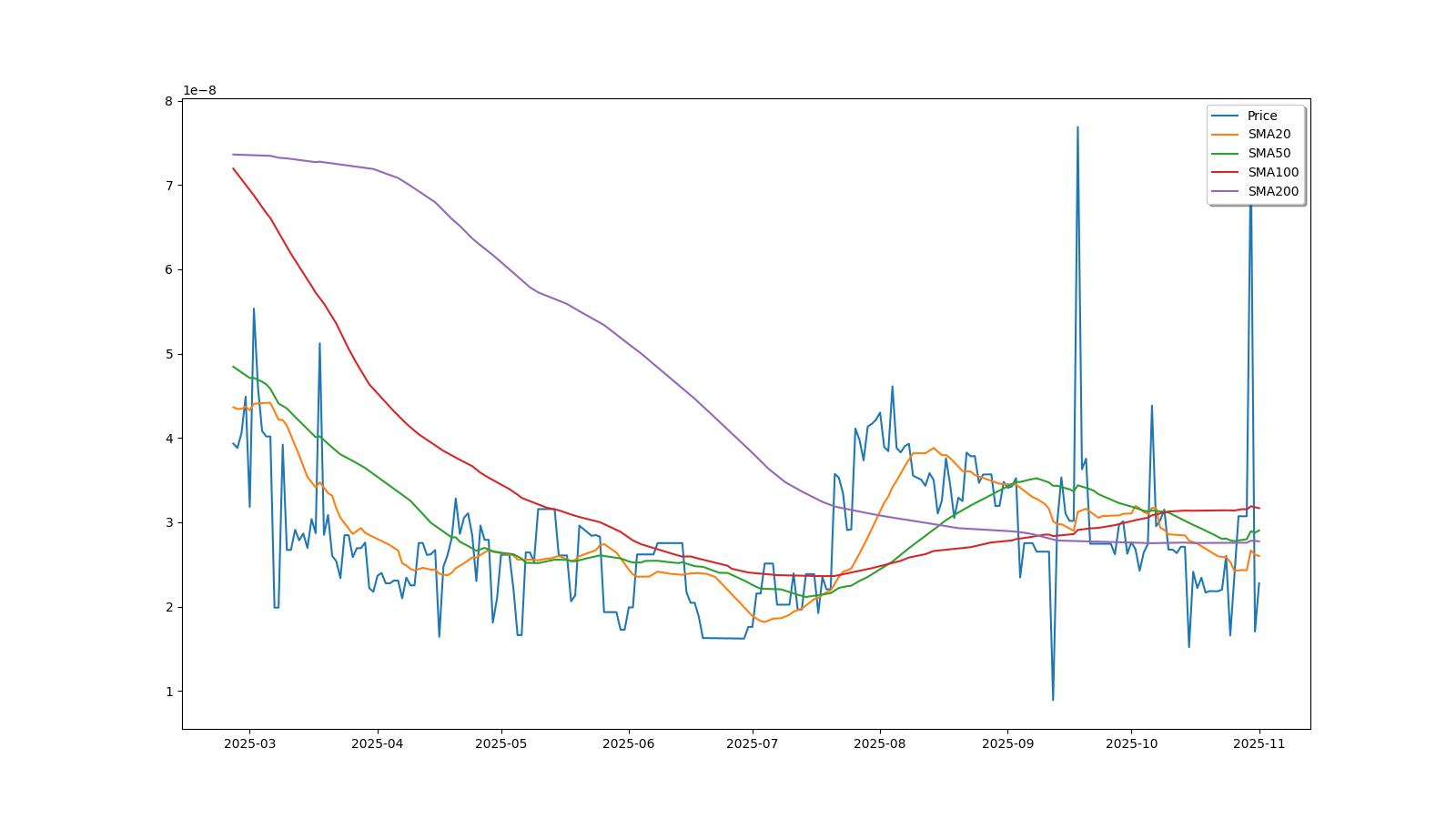 Hedron Simple Moving Averages