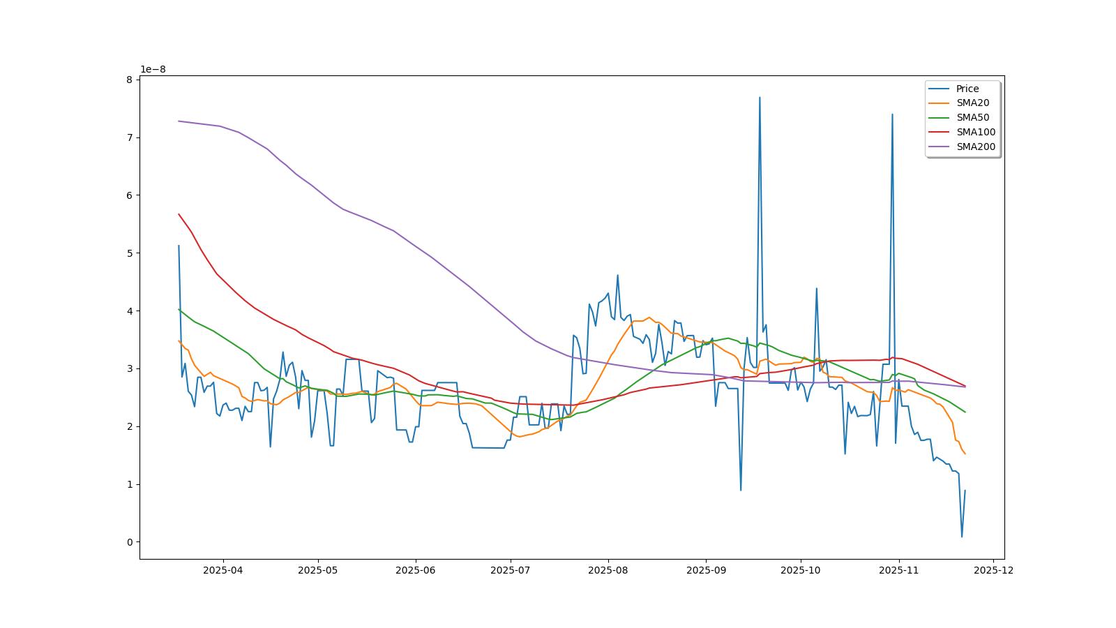 Hedron Simple Moving Averages