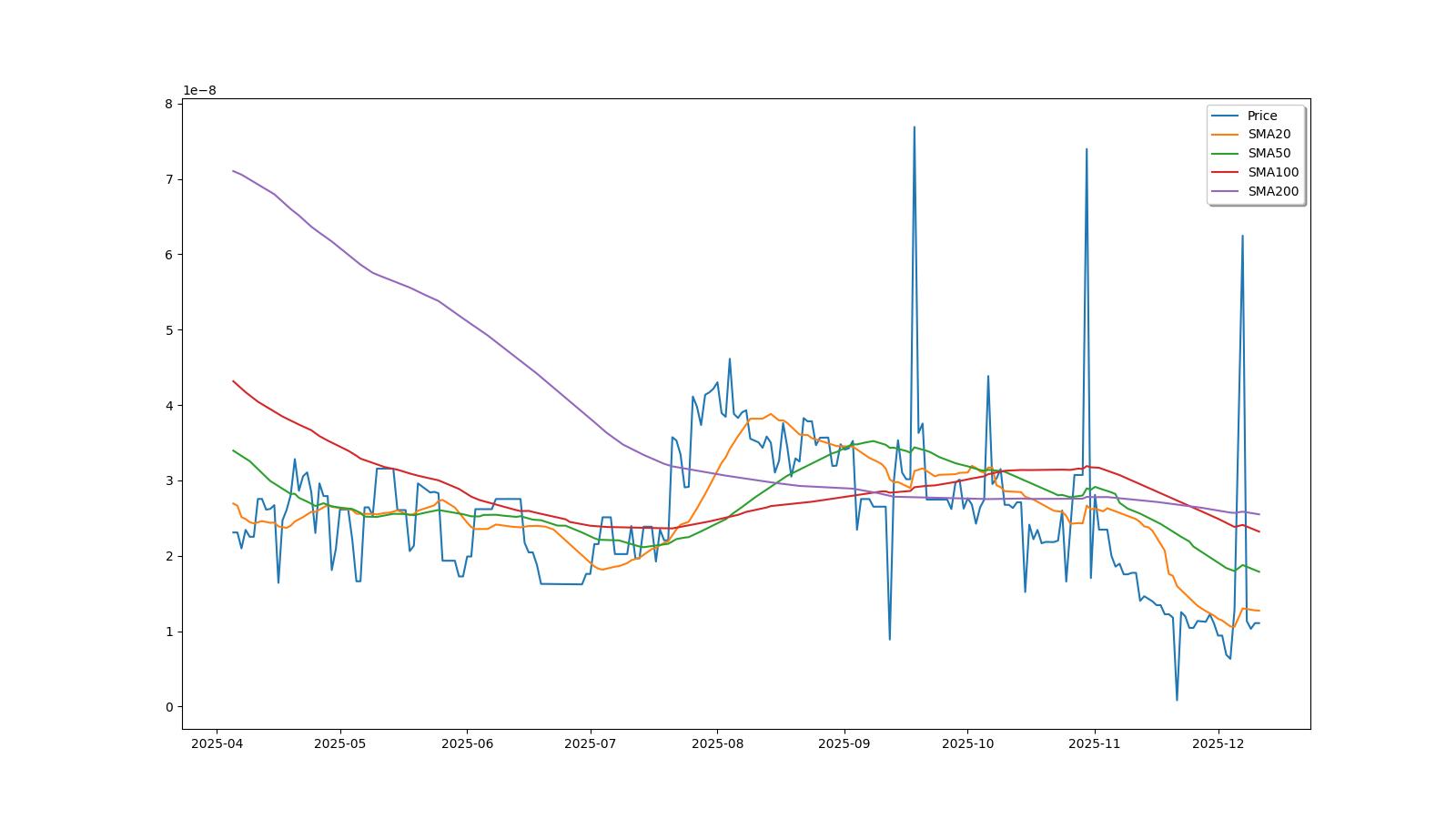 Hedron Simple Moving Averages