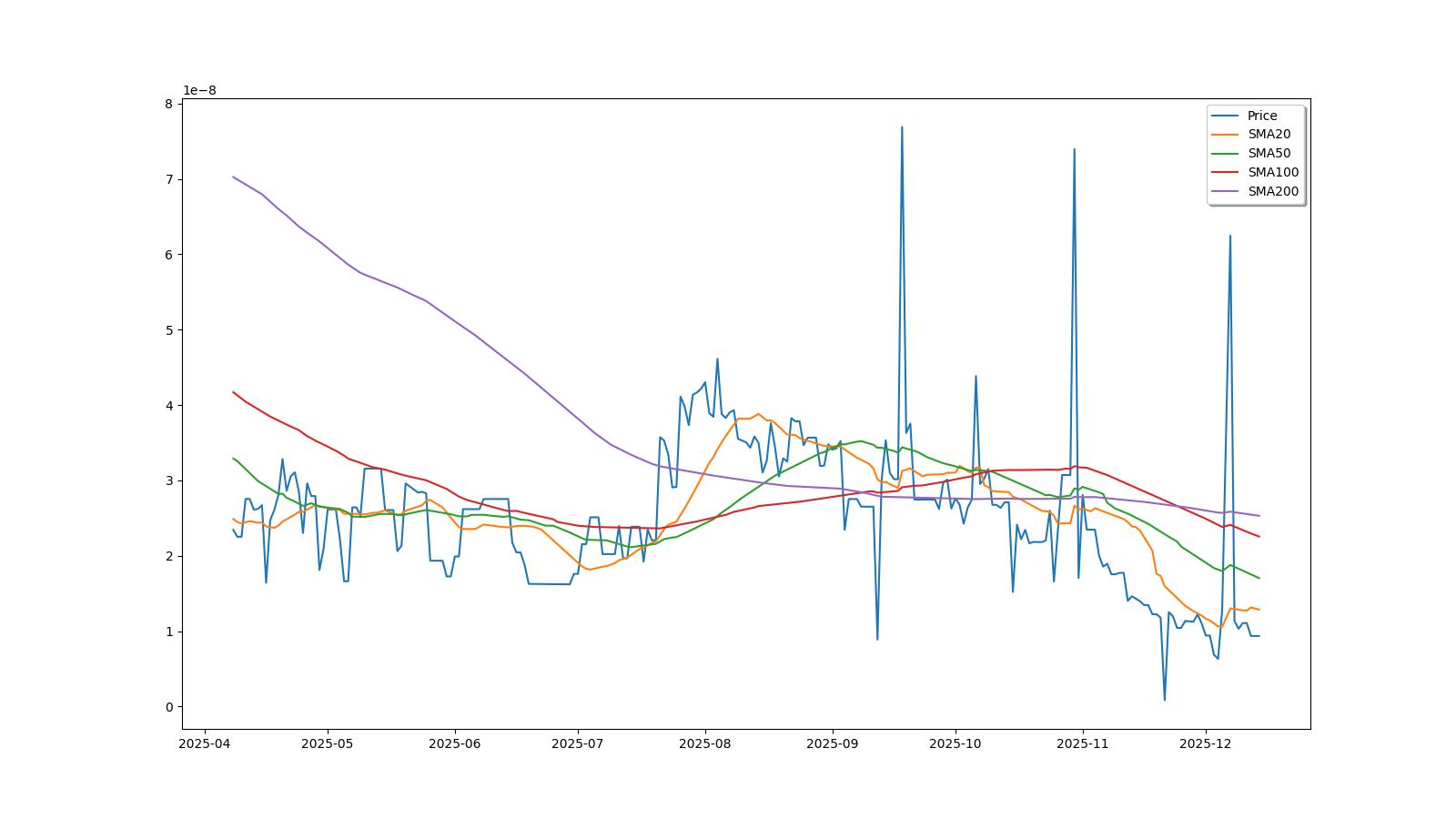 Hedron Simple Moving Averages