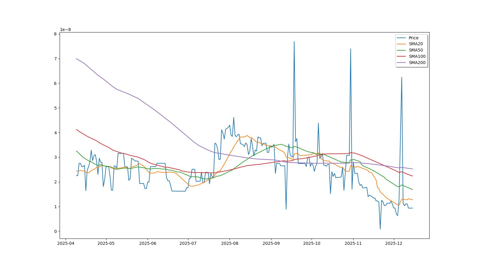 Hedron Simple Moving Averages