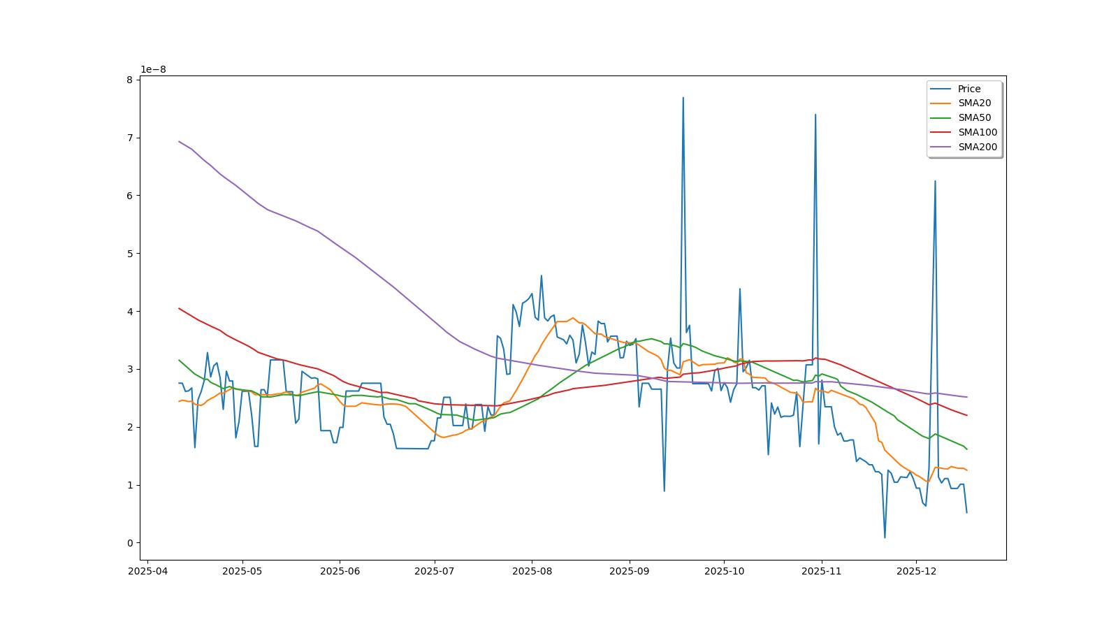 Hedron Simple Moving Averages
