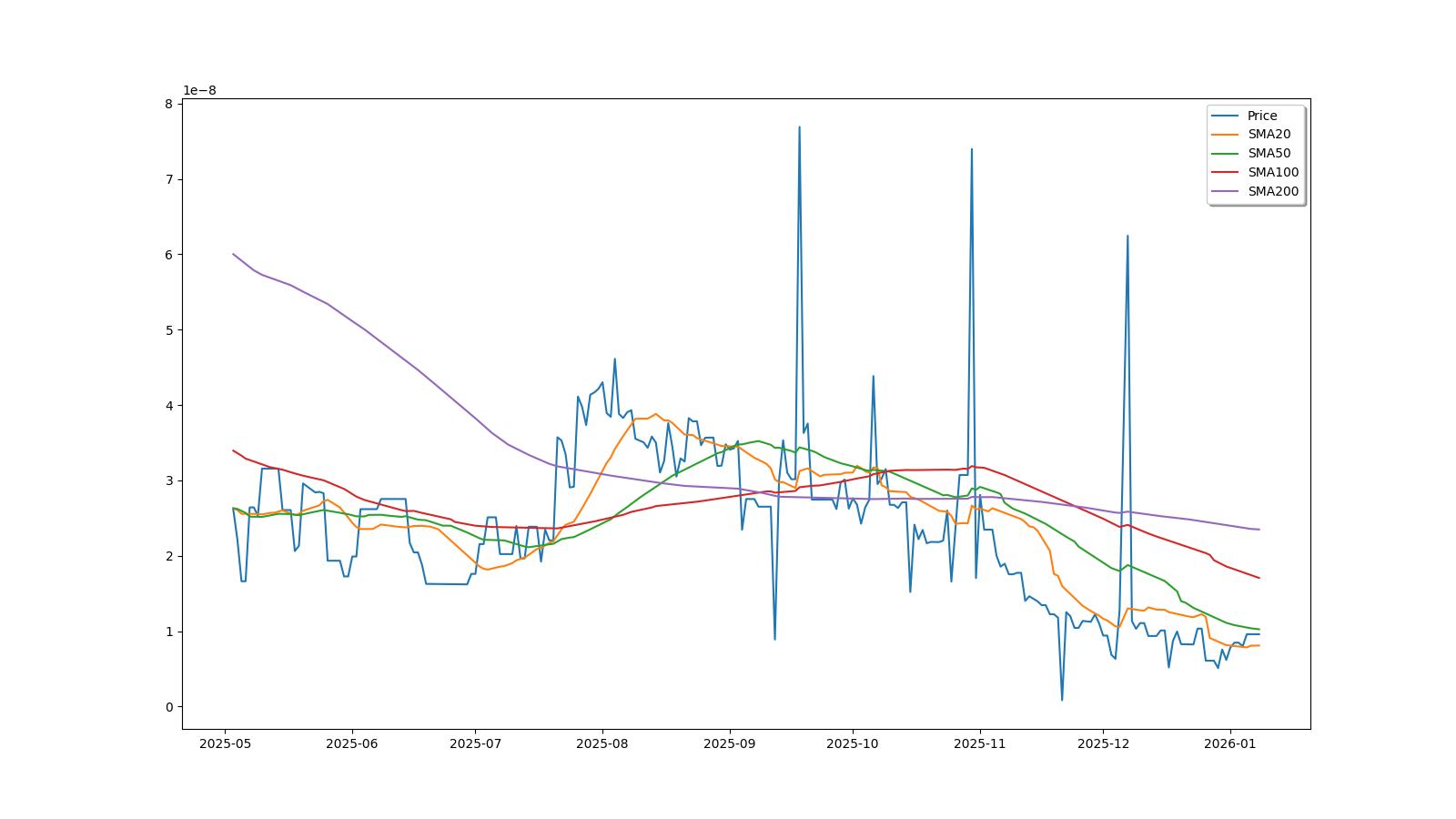 Hedron Simple Moving Averages
