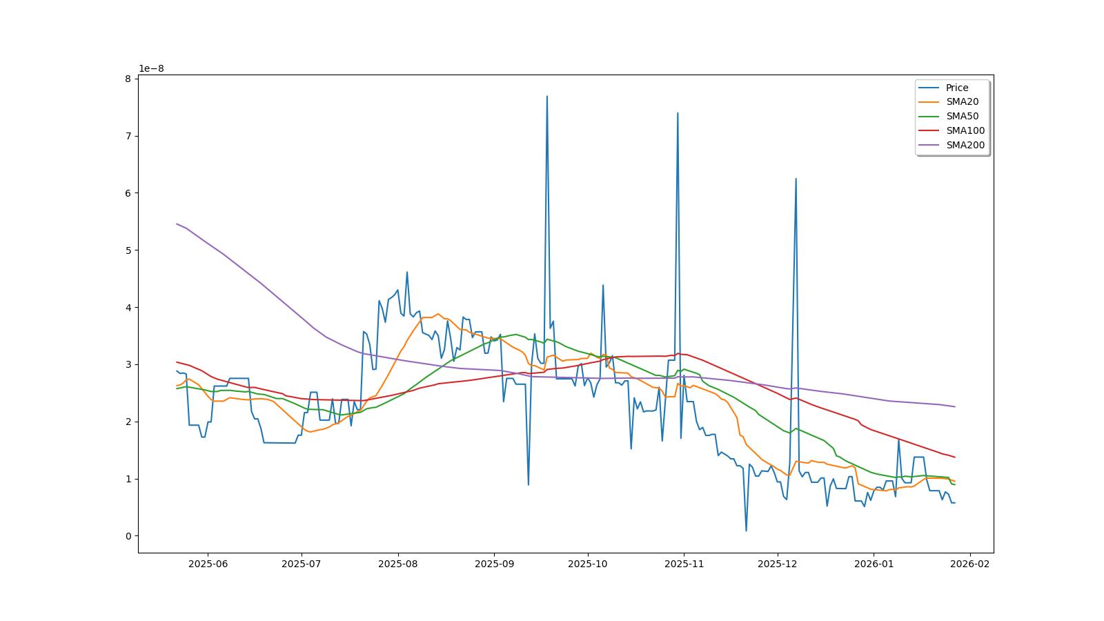 Hedron Simple Moving Averages