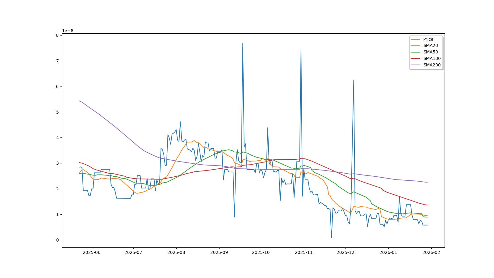 Hedron Simple Moving Averages