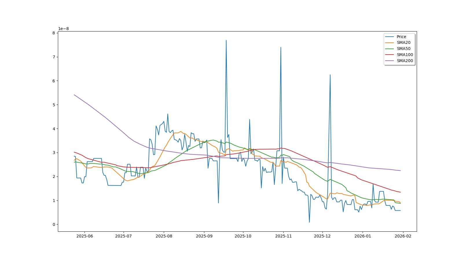 Hedron Simple Moving Averages